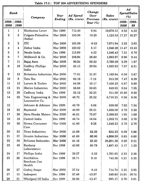 Advertising Boom In India With Statistics