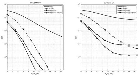 performance of the transceiver a ber versus eb n0 for cp systems