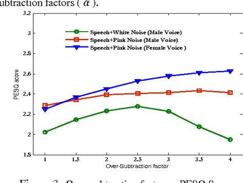 Figure 3 From Spectral Subtraction Using Modified Cascaded Median Based