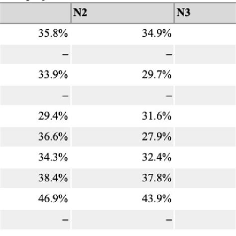 B Percentage Breakdown Of Dependent Variables N In Download