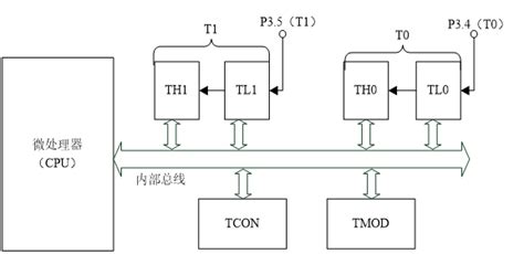 80c51单片机t0t1：16位计数器与定时器应用详解 Csdn博客