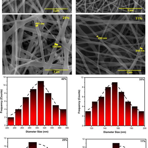 Morphology And Diameter Size Distribution Of The Pva 10 Nanofiber