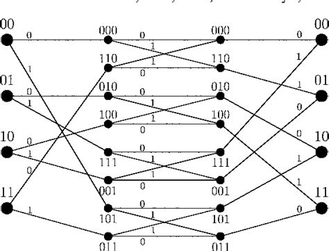 figure 2 from searching for high rate convolutional codes via binary