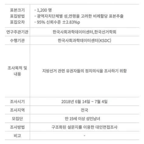 제7회 전국동시 지방선거 관련 유권자 정치의식조사 조사실적 Ksdc 한국사회과학데이터센터