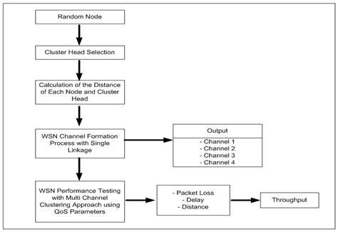 Jsan Free Full Text Improved Performance On Wireless Sensors