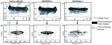 Three Dimensional Reconstruction Of Water Leaks In Water Distribution Networks From Ground