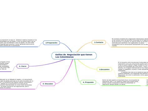 Estilos de Negociación que tienen Los Col Mind Map