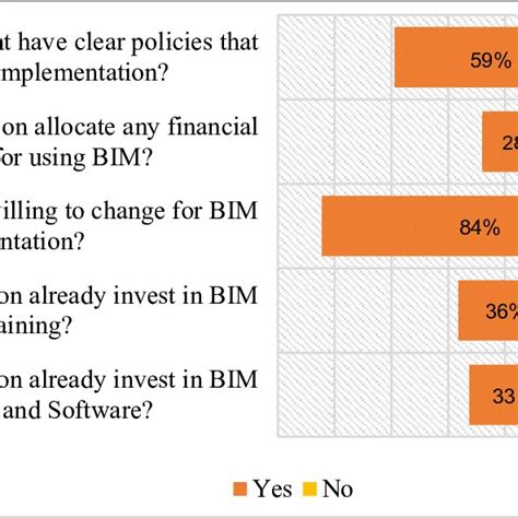 Pdf Building Information Modelling Bim Stage 2 Implementation