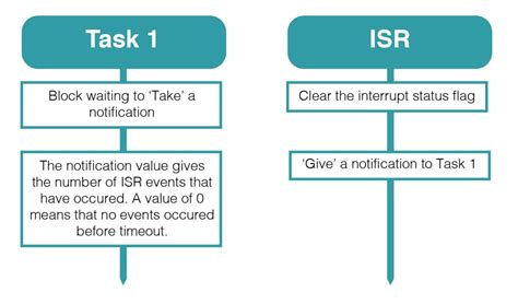 How To Use Task Notifications Within Rtos Rtos Tutorial