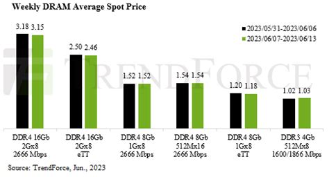 Sporadic Uptick Observed In Lower Priced DDR4 Memory Modules TrendForce News