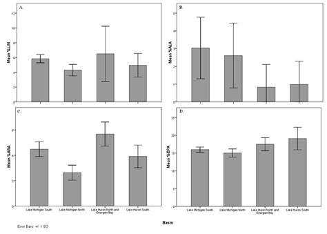 Relative Proportions As Percentage Of Total Fatty Acids Detected Of