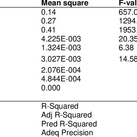 Anova For Moisture Content Analysis Of Variance Table Partial Sum Of Download Scientific