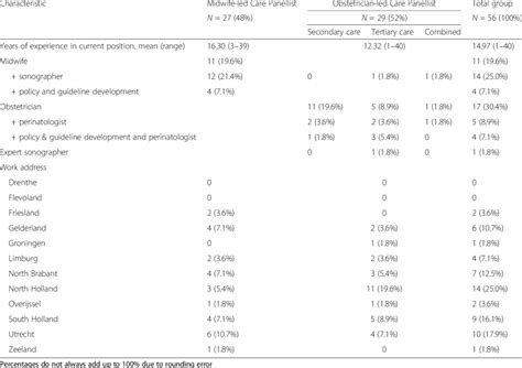 Characteristics Of The Delphi Panel Download Table