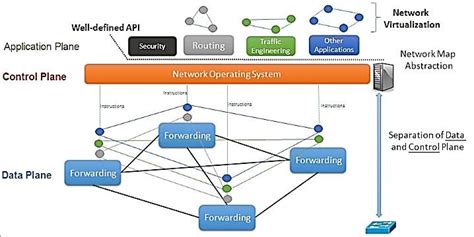 Software Defined Network Approach Download Scientific Diagram