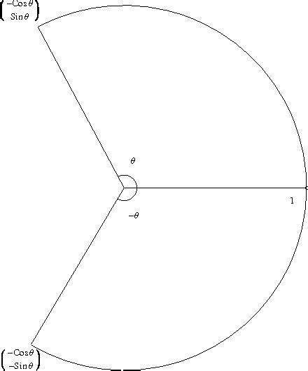 Figure 1 From Quartic Approximation Of Circular Arcs Using Equioscillating Error Function