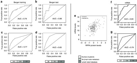 Prediction Model Model 1 And Rna Confirmation Receiver Operating Download Scientific Diagram