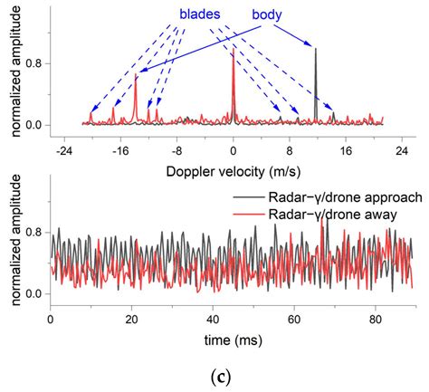 Detection Of Micro Doppler Signals Of Drones Using Radar Systems With Different Radar Dwell Times