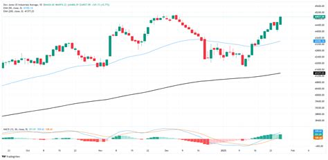 The Industrial Average Dow Jones Gains Ground Despite Volatility