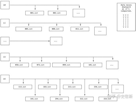 Cockroachdb V221 架构翻译 6 存储层 知乎