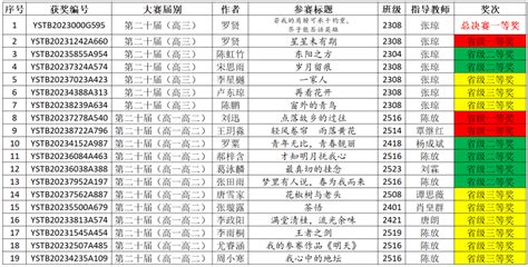 喜报：市七中多名学生在第二十届“叶圣陶杯”全国中学生作文大赛中获奖同学三等奖总决赛