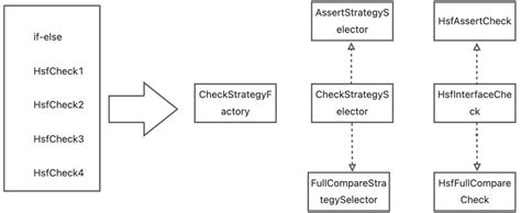 Eliminate If Else With Strategy Pattern A Summary Of The Smart Auto