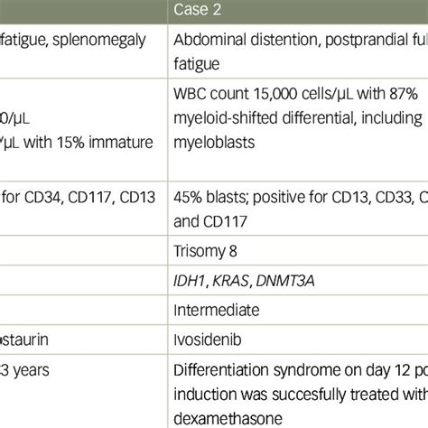 Mutated Flt3 Receptor Downstream Pathways And Cellular Consequences 26