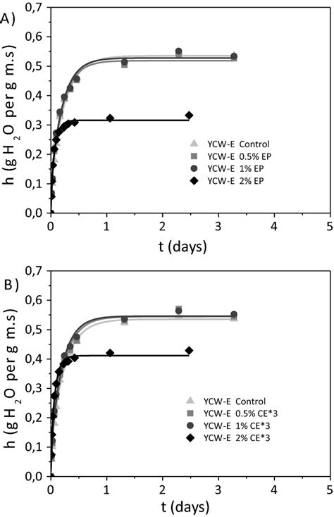 A Hydration Kinetics For YCW E Samples With EP Extract Aggregate B