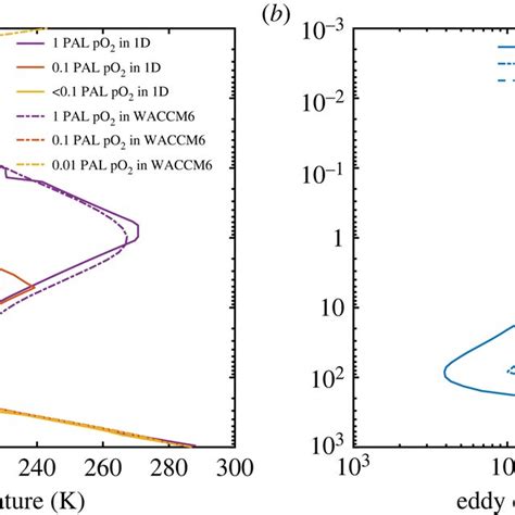 A Temperature Profiles Used In The 1 D Model And Waccm6 3 D Model Download Scientific