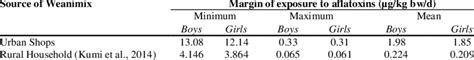Margin Of Exposure Estimation Based On Source Of Weanimix Sex And