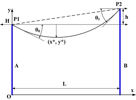 Geometric Representation Of The Cable Sag Download Scientific Diagram