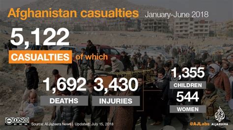 Afghanistan Civilian Deaths Hit Record High Says Un