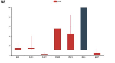 Python Pyecharts数据可视化条形图、散点图、涟漪图、折线图、k线图、饼图、圆环图、玫瑰图、漏斗图python