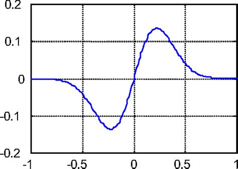 Figure 3 From Image Denoising Using A Neural Network Based Non Linear