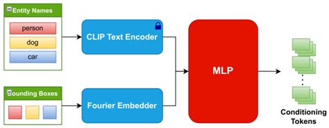 논문 리뷰 Grounding Text To Image Diffusion Models For Controlled High
