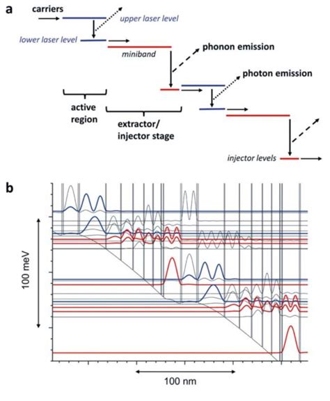 A Schematic Concept Of A QCL Showing The Cascaded Stages In The