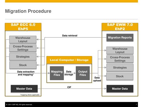 PPT SAP RDS For Migration ERP WM To EWM V1 702 PowerPoint