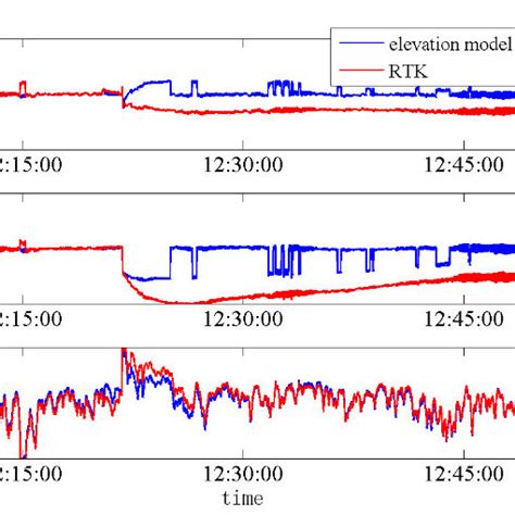 Time−series Coordinate Residual For S035 Experiment Download Scientific Diagram