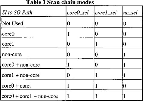 Table 1 From A Scalable Low Cost Design For Test Architecture For