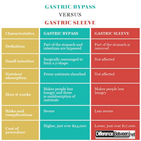 Difference Between Gastric Bypass And Gastric Sleeve Difference Between Gastric Bypass Vs