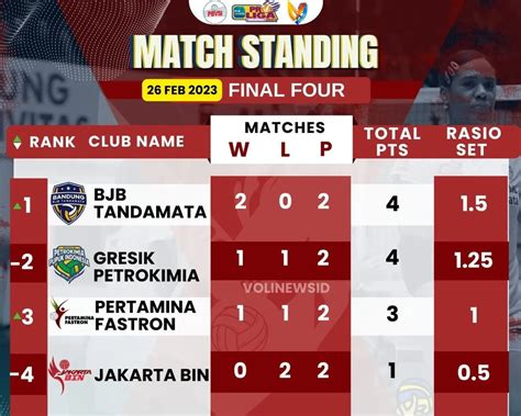 Jadwal Final Four Proliga Putaran Kedua Di Semarang Klasemen Proliga Putra Putri Di