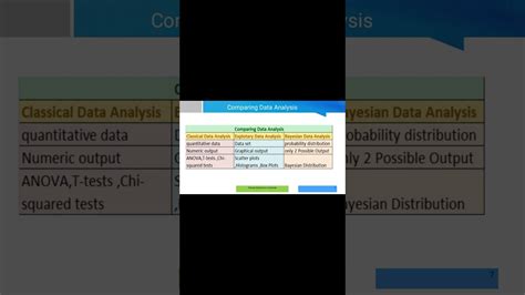 Comparing Data Analysis Comparing Eda With Classical And Bayesian Analysis Shorts Youtube