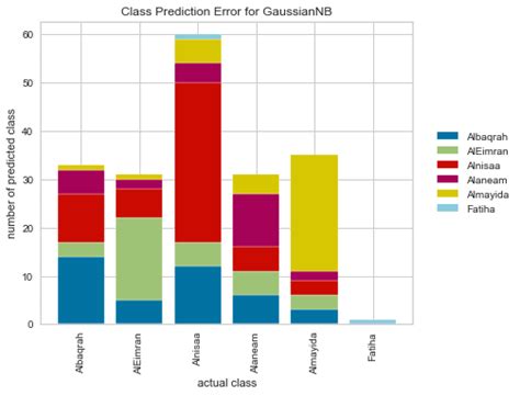 Class Prediction Error For Gaussiannb Download Scientific Diagram