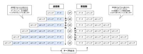 【ネットワーク】初心者のためのカプセル化、非カプセル化説明 初心者向け Qiita