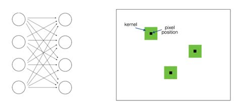 Understanding Locally Connected Layers In Convolutional Neural Networks