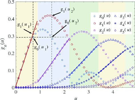 Amplitude Behavior G N U Under The Different Modulation Depths The