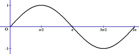 Menggambar Grafik Fungsi Trigonometri