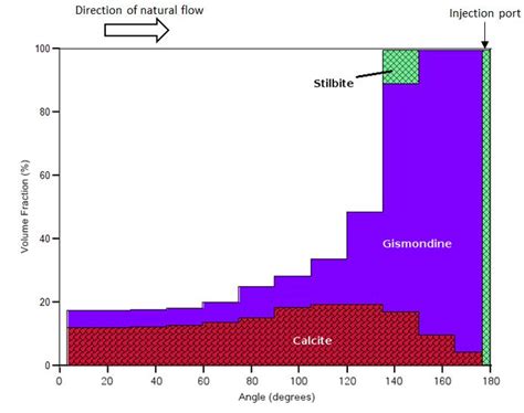 Volume Fraction Plot Of Minerals In The Cement Cells Nearest The Gap Download Scientific