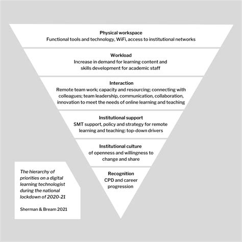 Ble Blog The Hierarchy Of Priorities On A Digital Learning