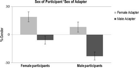 Plot Of The Aftereffect As A Function Of Participant S Sex And