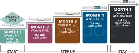 What Is The Wegovy Dose Schedule For Weight Loss PrivateDoc
